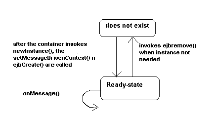 Message Driven Beans Tutorial_the bean tutorial-CSDN博客