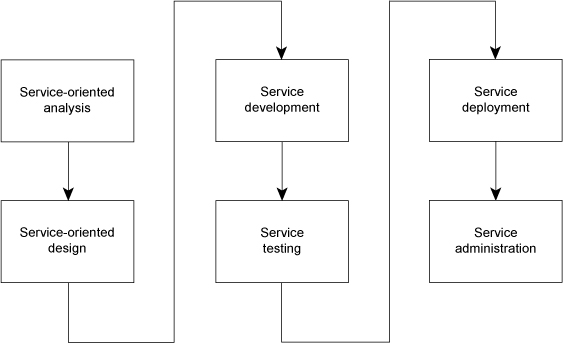 Business analysis and SOA part 4 of 6: SOA delivery lifecycle and the ...